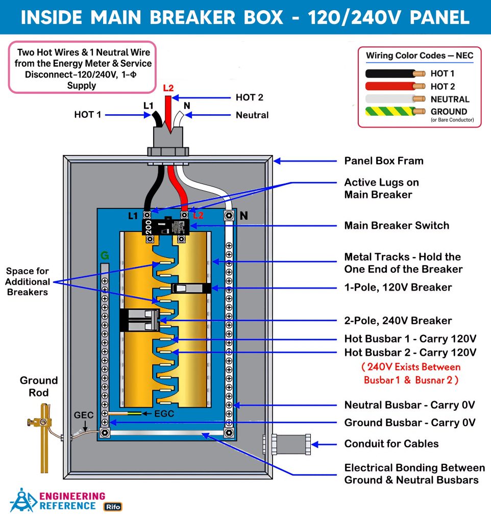 How to Wire 120/240V Main Panel – Breaker Box Installation